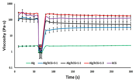 Three-Dimensional-Printed Sodium Alginate and k-Carrageenan-Based ...
