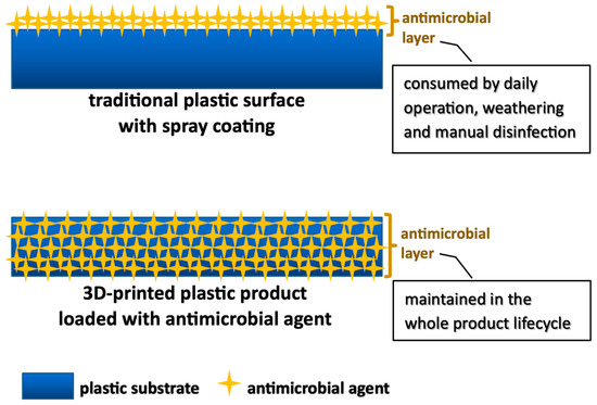 Antiviral and Antibacterial 3D-Printed Products Functionalised with ...
