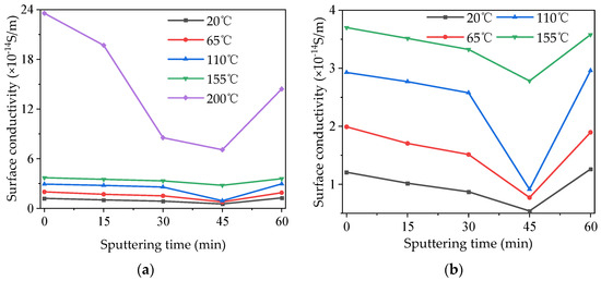 Study on the Electrical Insulation Properties of Modified PTFE at High ...