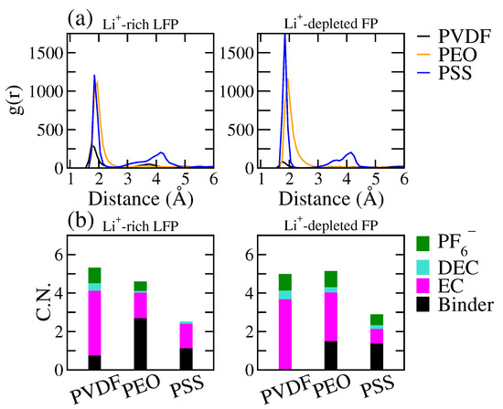 Molecular Effects of Li+-Coordinating Binders and Negatively Charged ...