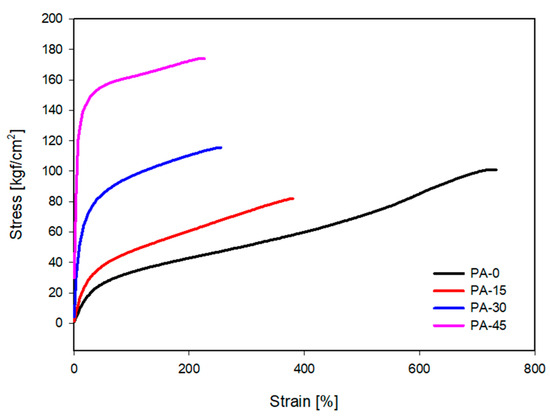 The Effect of Polyamide 11 on the Thermal Stability and Light ...
