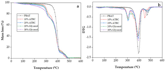 Effect of Starch Plasticization on Morphological, Mechanical ...
