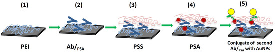 Ultrasensitive Detection of PSA Using Antibodies in Crowding ...