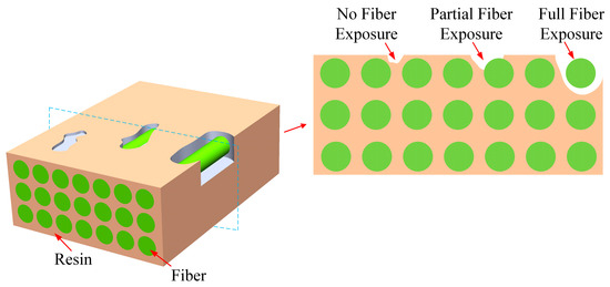 Effect of Resin-Missing Defects on Tensile Behavior of Carbon Fiber ...