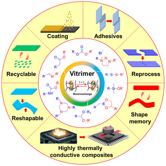 Polymers | Free Full-Text | Vitrimer Nanocomposites for Highly Thermal ...