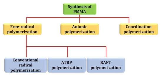 Poly(methyl methacrylate) in Orthopedics: Strategies, Challenges, and ...