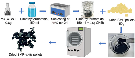 A Wearable Strain Sensor Utilizing Shape Memory Polymer/Carbon Nanotube ...