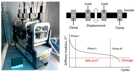Enhancing Fatigue Resistance in Asphalt Mixtures with a Novel Additive ...