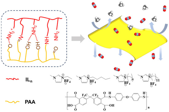 Preparation of Polyimide/Ionic Liquid Hybrid Membrane for CO2/CH4 ...