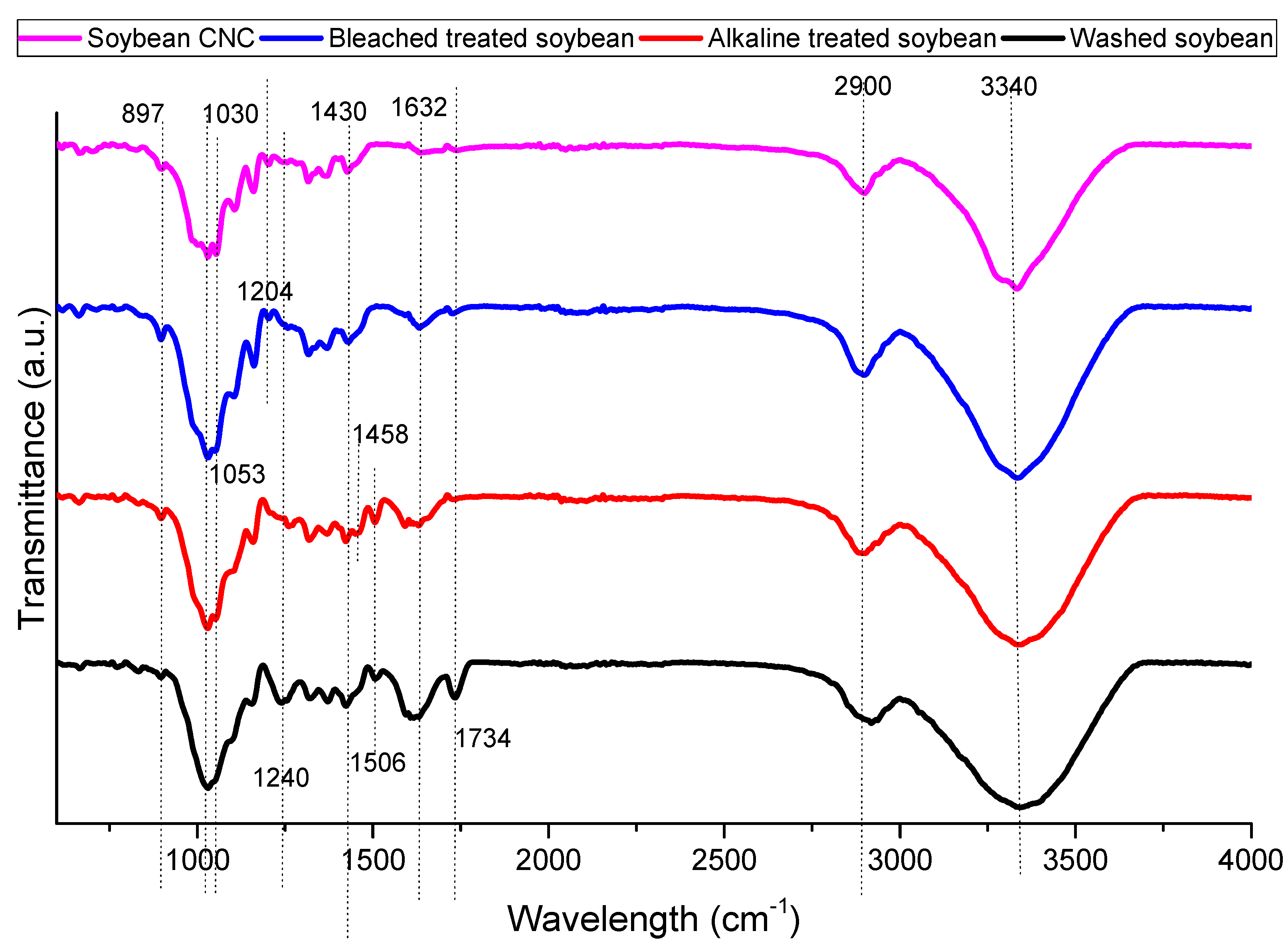 Comparison of Emulsion Stabilizers: Application for the Enhancement of ...