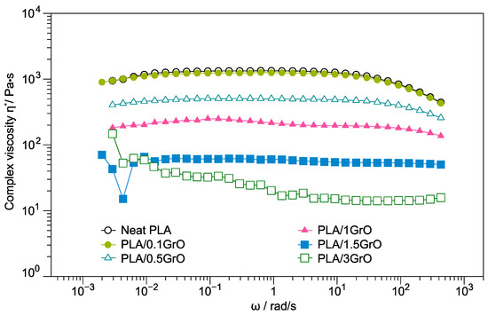 Comprehensive Analysis of Rheological, Mechanical, and Thermal ...
