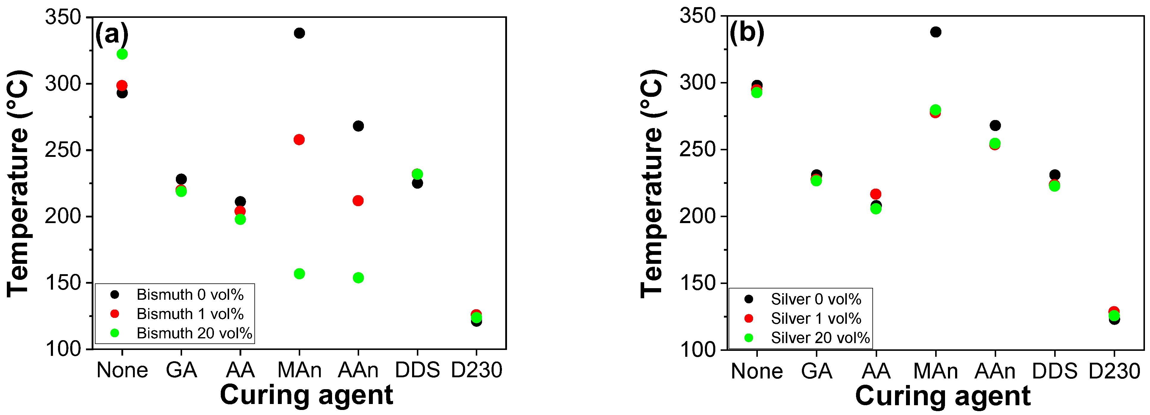 Catalysis of Silver and Bismuth in Various Epoxy Resins
