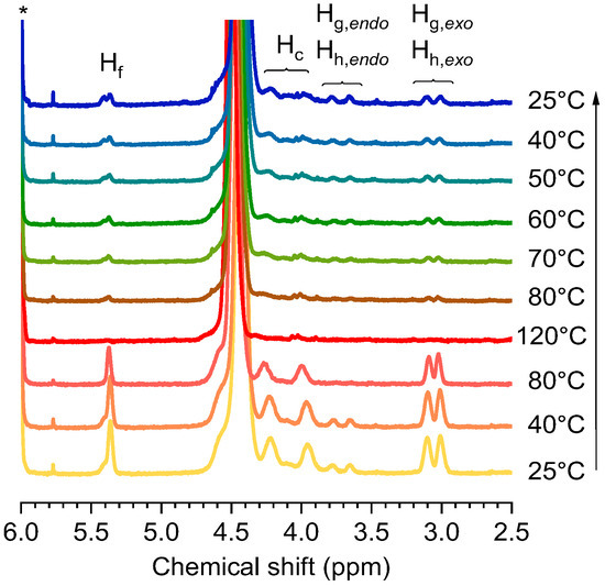Kinetic Study of the Diels–Alder Reaction between Maleimide and Furan ...