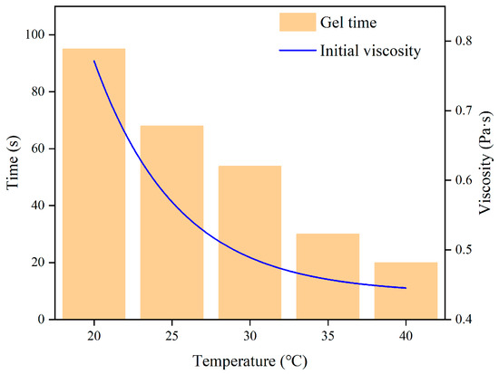 Study on the Gelation Process and Mechanical Properties of Organic ...