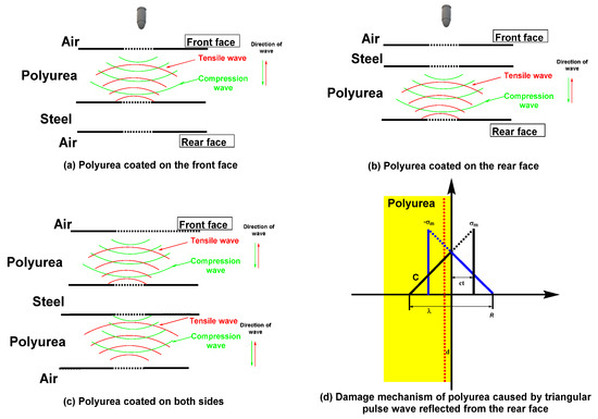 Polymers | Free Full-Text | State-of-the-Art Polyurea Coatings: Synthesis Aspects, Structure ...
