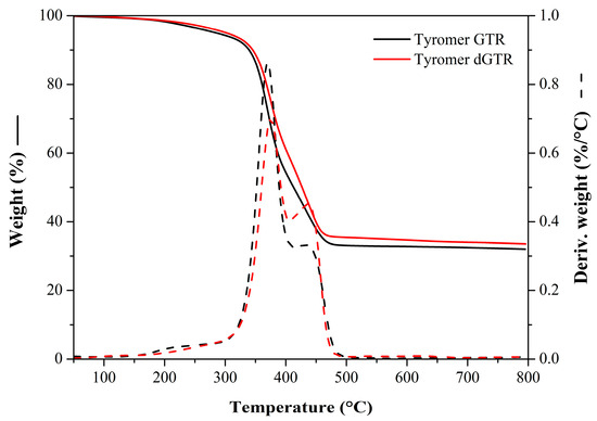 Rubber Compounds from Devulcanized Ground Tire Rubber: Recipe ...