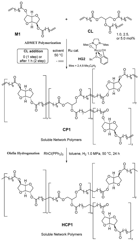 Synthesis of Network Biobased Aliphatic Polyesters Exhibiting Better ...