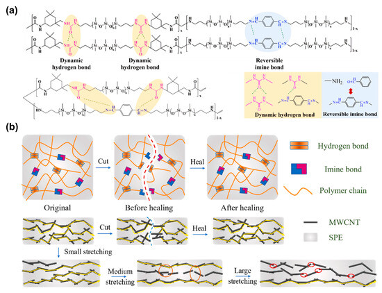 Synergistic Self-Healing Enhancement in Multifunctional Silicone ...