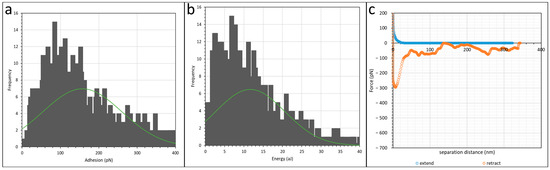 Atomic Force Microscopy and Molecular Dynamic Simulation of Adsorption ...