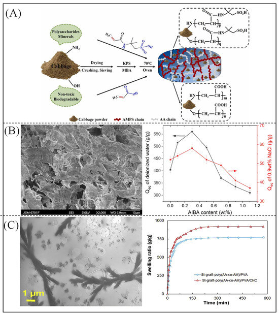 Research Advances in Superabsorbent Polymers