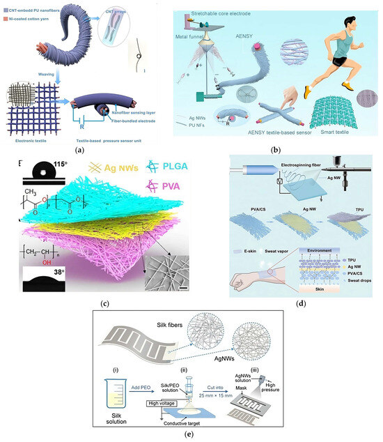 Polymers | Free Full-Text | Use of Electrospinning for Sustainable Production of Nanofibers: A ...