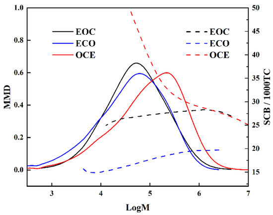 The Effect of Feeding Sequence on the Structure and Properties of the ...