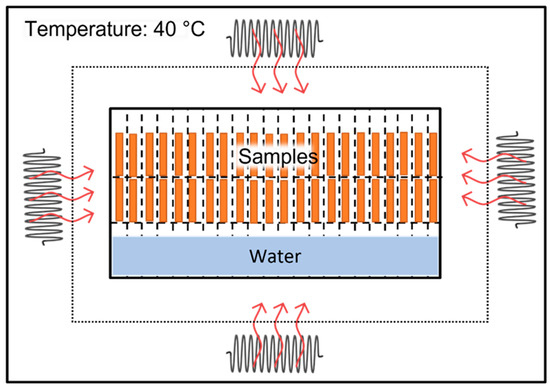 Degradation of Mechanical Properties of Flax/PLA Composites in ...