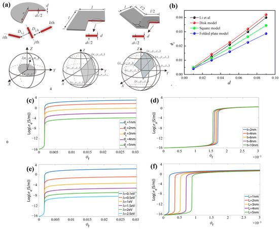 Advances in Monte Carlo Method for Simulating the Electrical ...