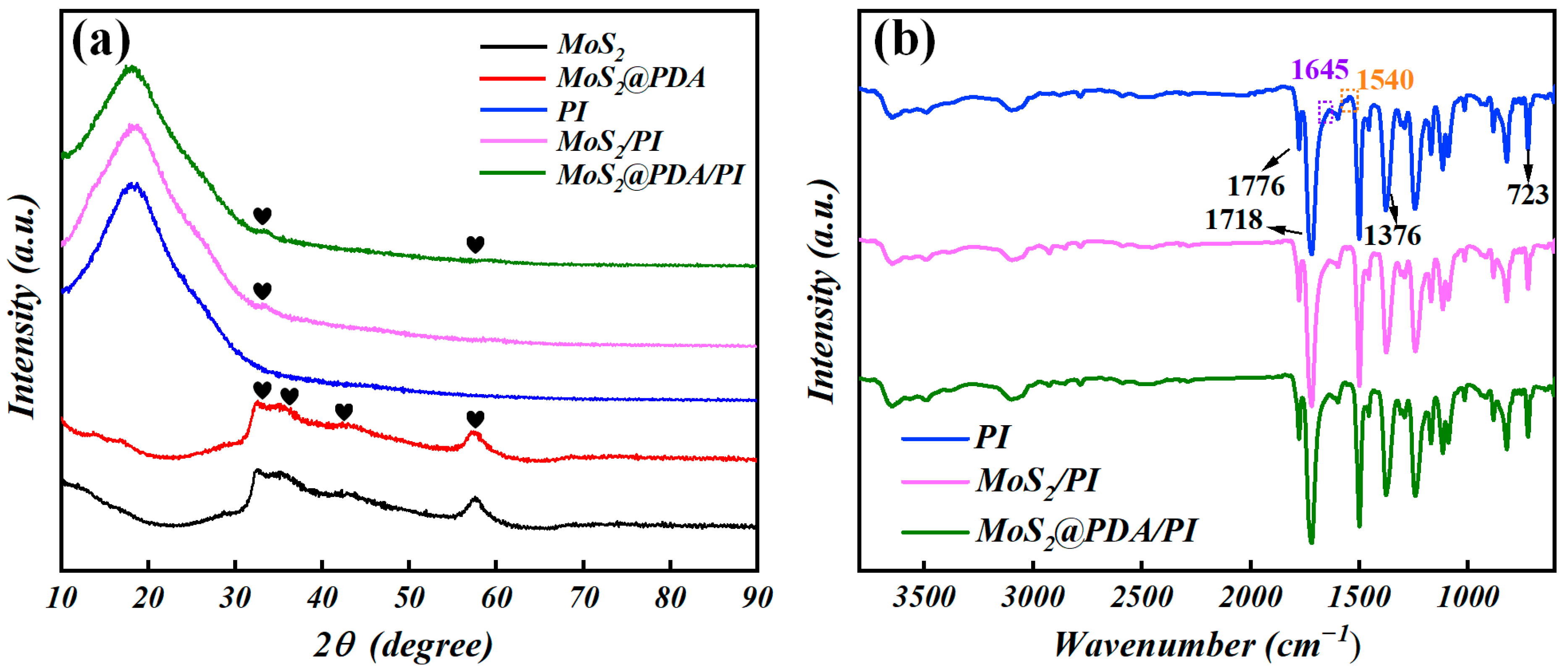 Preparation of MoS2@PDA-Modified Polyimide Films with High Mechanical Performance and Improved ...