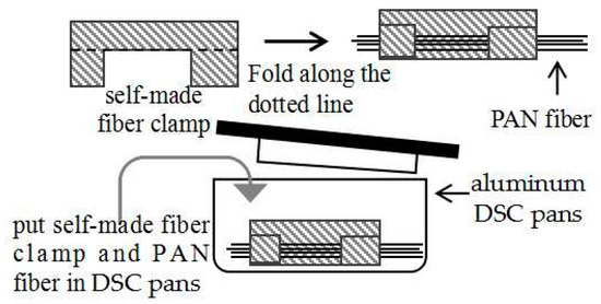 In Situ Study and Improvement of the Temperature Increase and Isothermal Retention Stages in the ...