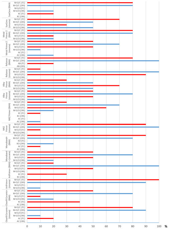 Effect of Different Primers on Shear Bond Strength of Base Metal Alloys ...