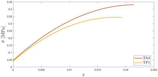 Rheological and Mechanical Characterization of 3D-Printable Solid ...