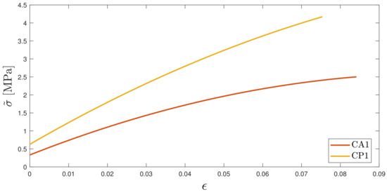 Rheological and Mechanical Characterization of 3D-Printable Solid ...
