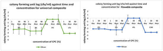 Exploring the Effect of Cetylpyridinium Chloride Addition on the ...