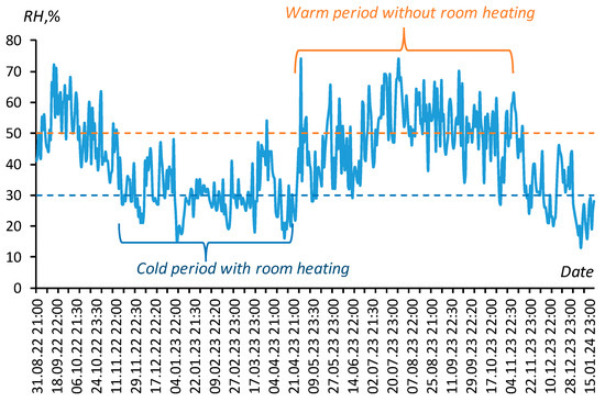 Hygroscopy as an Indicator of Specific Surface Area in Polymer Materials