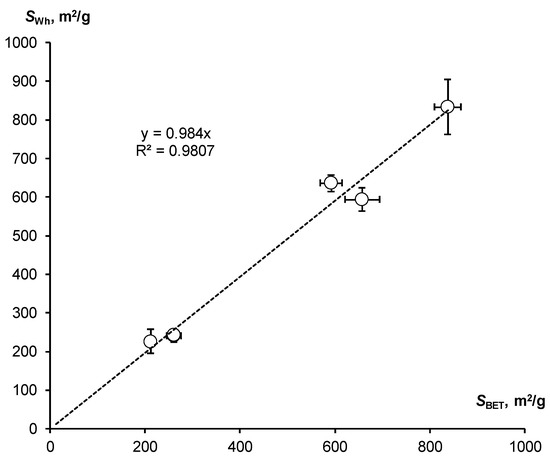 Hygroscopy as an Indicator of Specific Surface Area in Polymer Materials