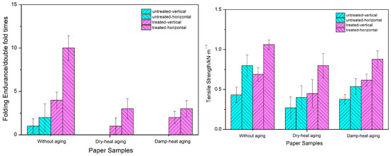 Research on Strengthening Fragile Paper with Polyvinylamine