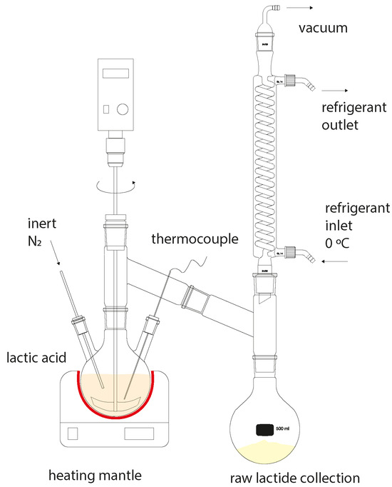 Synthesis of L-Lactide from Lactic Acid and Production of PLA Pellets ...