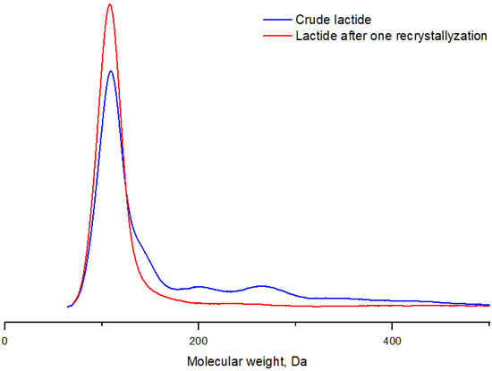 Synthesis of L-Lactide from Lactic Acid and Production of PLA Pellets ...