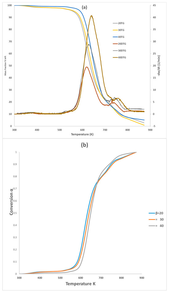 Kinetics Study of PVA Polymer by Model-Free and Model-Fitting Methods ...
