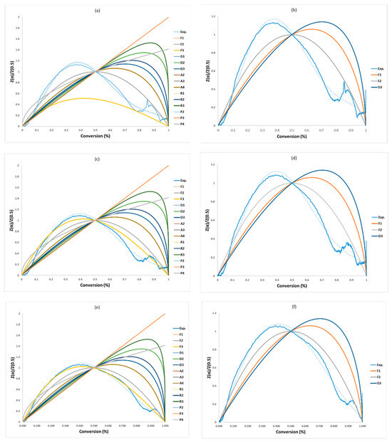 Kinetics Study of PVA Polymer by Model-Free and Model-Fitting Methods ...