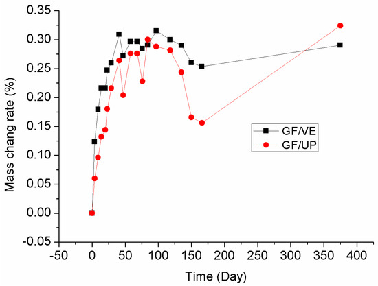 Hygrothermal Effect on GF/VE and GF/UP Composites: Durability ...