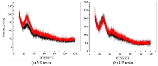Hygrothermal Effect on GF/VE and GF/UP Composites: Durability ...