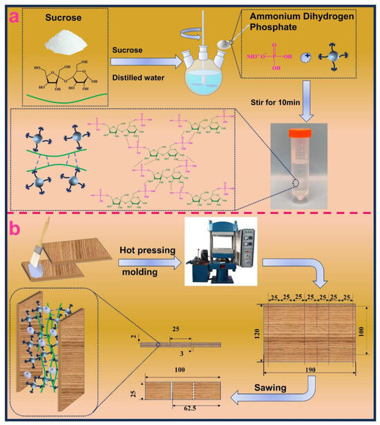 Development and Characterization of Bio-Based Formaldehyde Free Sucrose ...