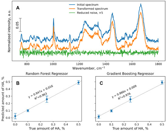 Combination of Machine Learning and Raman Spectroscopy for ...