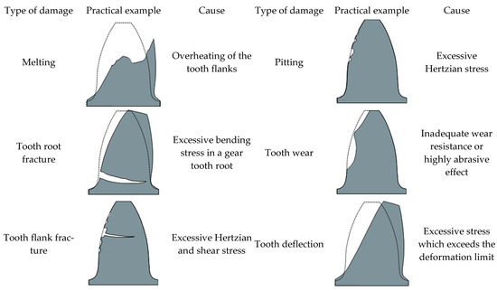 Computational Model for Analysing the Tooth Deflection of Polymer Gears