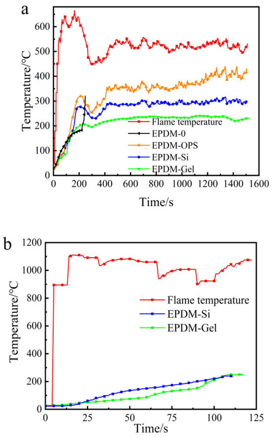Silicon Hybrid EPDM Composite with High Thermal Protection Performance
