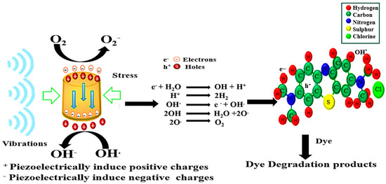 PVDF-Based Piezo-Catalytic Membranes—A Net-Zero Emission Approach ...