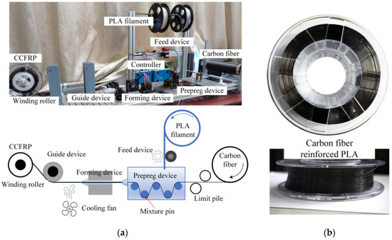 High-Throughput Additive Manufacturing of Continuous Carbon Fiber ...