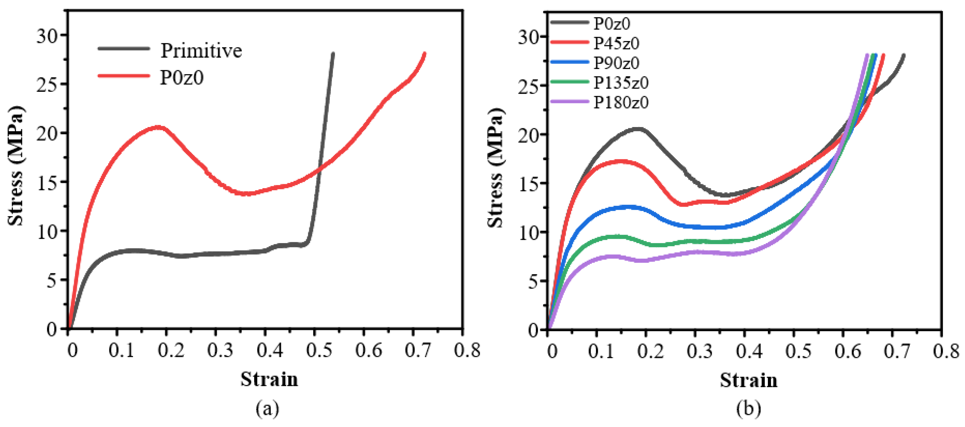 Experimental and Numerical Investigation of Polymer-Based 3D-Printed Lattice Structures with ...